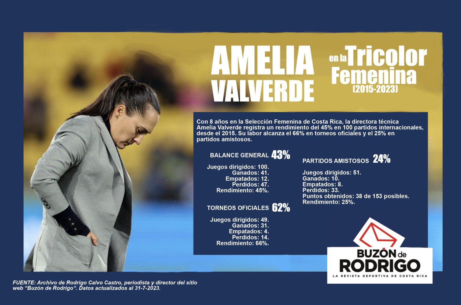 Amelia Valverde finaliza largo ciclo en la Selección Femenina - Buzón ...